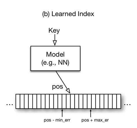 paper notes the case for learned index structure life of xunzhang
