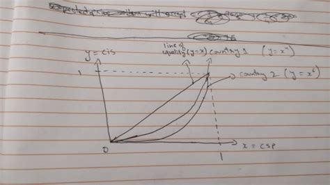 Consider The Following Lorenz Curves For Two Countries Country 1 Cis