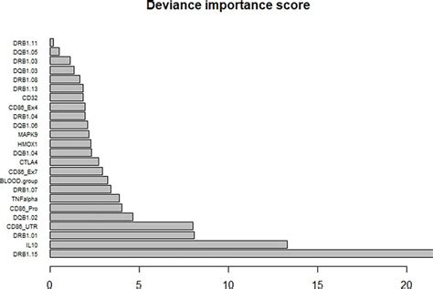 Deviance Importance Scores Dis Obtained From Bagged Gpltr For Each Of