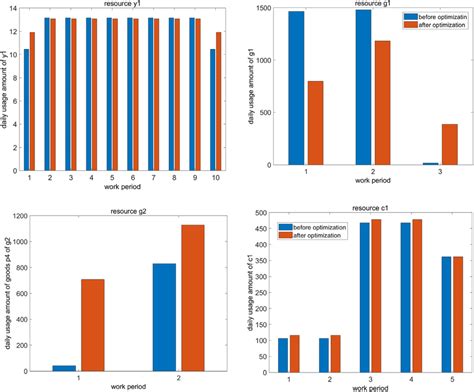 The Result Of Before Optimization Comparison With After Optimization