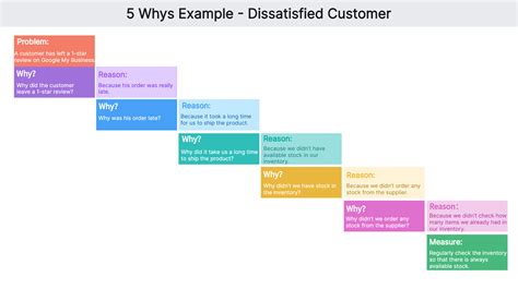 5 Whys Analysis Definition And Guide With 5 Examples
