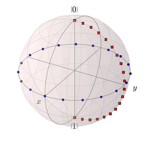 Plotting On The Bloch Sphere Qutip Documentation