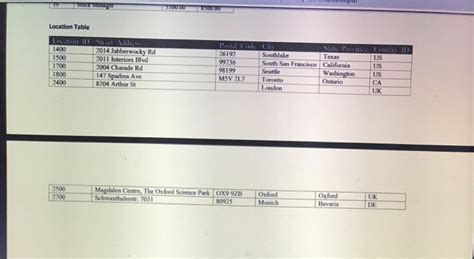 Solved Answer The Questions Below Submit Sql Statements