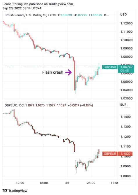 Goldman Sachs Pound Forecasts Lows Against Us Dollar And Euro To Be