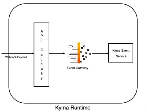 Integrating Applications With Kyma Using Add Ons Sap Community
