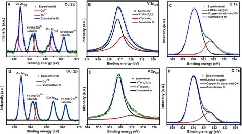 Highresolution XPS Data For The Thin Film Samples From The Second