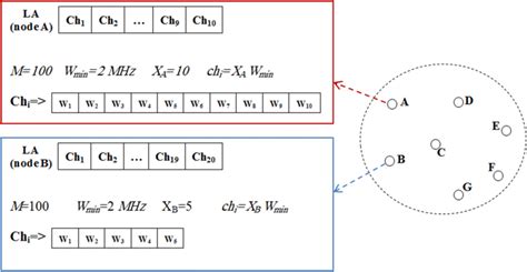 The Action Set Of Each Learning Automaton Download Scientific Diagram
