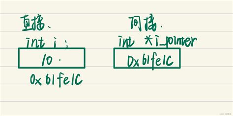 【c语言基础】指针、结构体结构体指针 Csdn博客
