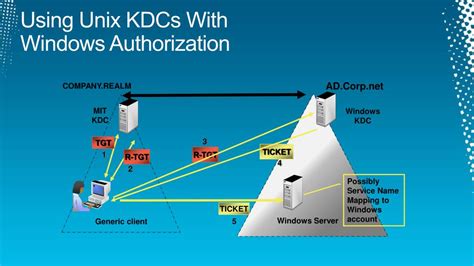 Ppt Windows Authentication Deep Dive What Every Administrator Should Know Repeats On 519