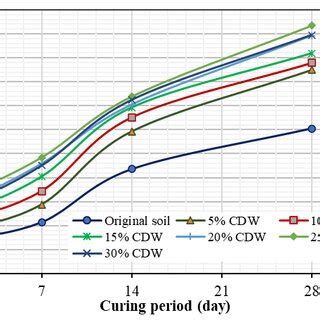 Unconfined Compressive Strength Of Soil Samples In Different Curing Periods Download