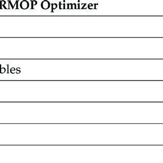 RMOP Parameters Configuration For The Single Objective Analysis