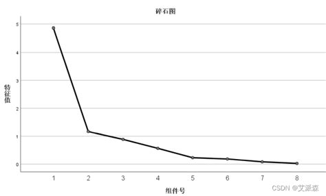 【spss】因子分析详细操作教程(附案例实战)spss因子分析 Csdn博客 【spss】因子分析详细操作教程(附案例实战)spss因子分析 Csdn博客