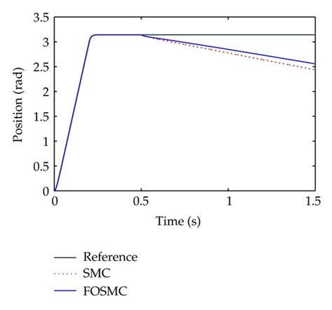 Position Responses And Error With Saturation Function And Load