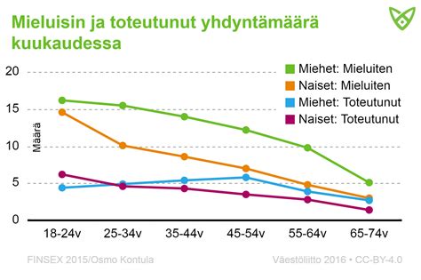 Keskustelu Minkä Ikäisenä Naisten Seksihalut Alkavat Keskimäärin