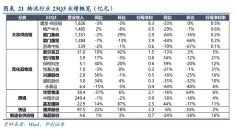 Scfi指数表现 行业研究数据 小牛行研