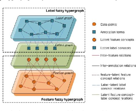 Figure 1 From Dual Fuzzy Hypergraph Regularized Multi Label Learning For Protein Subcellular