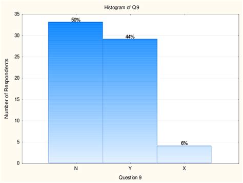 12 Histogram Of Question 9 Download Scientific Diagram