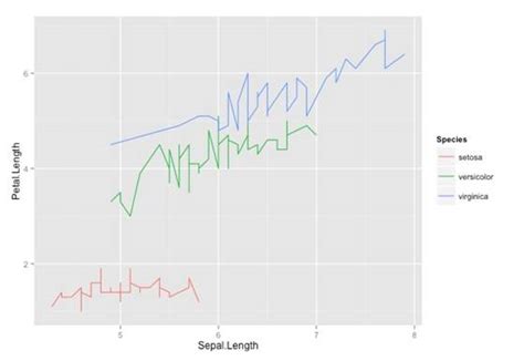 Data Visualization With Ggplot2