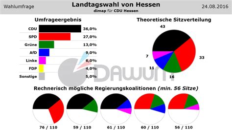 Landtagswahl Hessen Neueste Wahlumfrage Von Dimap Sonntagsfrage Ltwhe