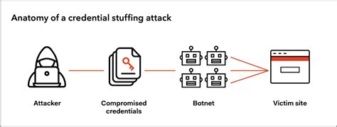 What Is Credential Stuffing How To Prevent Credential Stuffing Attacks