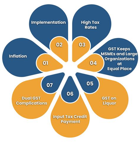 an comparison of post gst implementation scenario in india