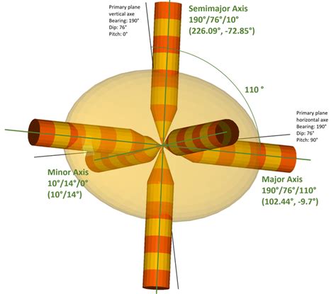 Search Pencils In The Main Directions The Three Axes Of The Ellipsoid