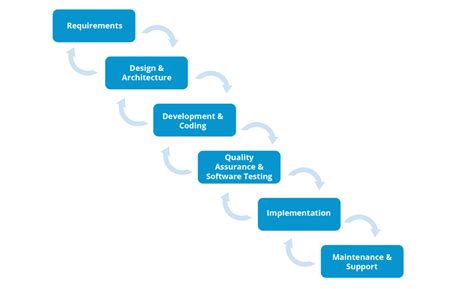 Waterfall Project Management Iterative Waterfall Model Software