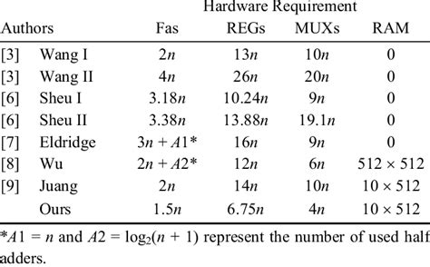 Hardware Requirement For Various Architectures Download Table
