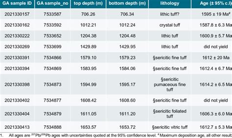 1 Samples And Summary Of Results From Zircon Shrimp U Pb Geochronology Download Scientific