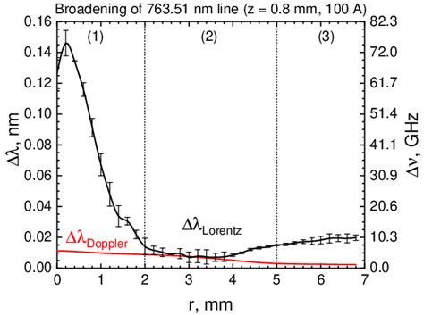 Radial Distributions Of Doppler And Lorentz Line Halfwidths λ 76351
