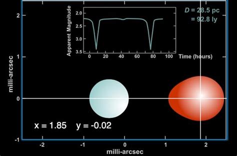 Solved 1 Play The Algol Transit Light Curve And Stop It