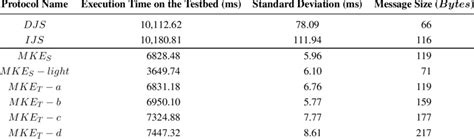 Total Execution Time And Total Size Of Exchanged Messages Of Our Download Scientific Diagram