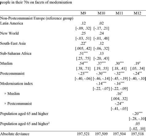 Standardised Fixed Effects Of Multilevel Regression Of Perceived Social