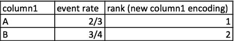 Pandas How To Recode The Categorical Variable To Ordinal Based On The