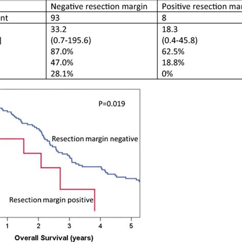 Overall Survival Showing Patients With Negative And Positive Resection