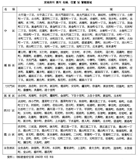 方舆 万国区划 日治朝鲜京城府日本化地名 Powered By Phpwind