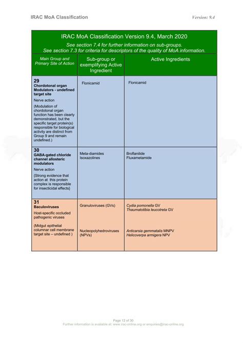Pdf Irac Mode Of Action Classification Scheme Dokumentips