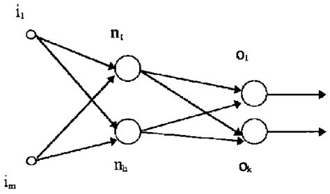 Model Of The Two Layer Neural Network Used Abbreviations I Input