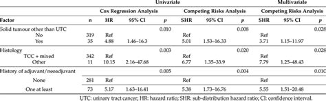 Univariate Multivariate Cox And Competing Risk Regression Analysis Of