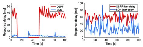 Measured Latency During Ospf And Sdn Communication At Seconds On