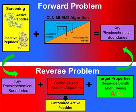 Computer Aided Molecular Design Camd Is An Iterative Two Step Approach Download Scientific