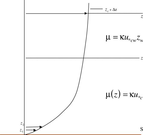 Bottom Boundary Layer Model Geometry For The Styles 1998 Model Which