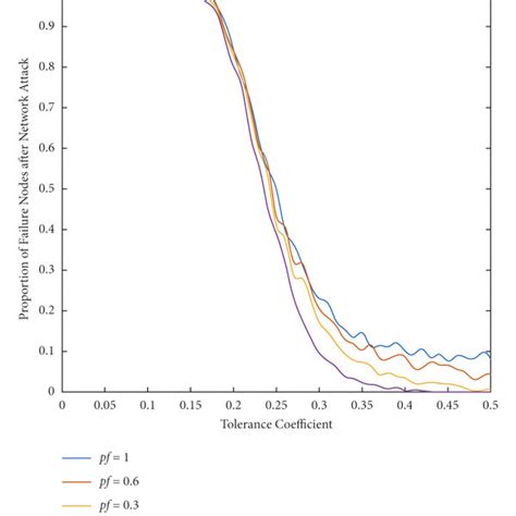 The Proportion Of The Largest Subgraph Size After The Network Attack