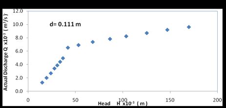 Discharge Head Relation For Inside Dia M Download Scientific Diagram