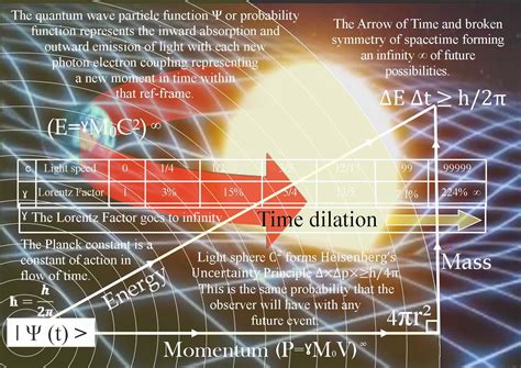 Quantum Art And Poetry Could The Twin Paradox Be Explained By Time As