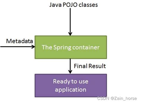Spring笔记 IOC容器 spring ioc容器是什么 CSDN博客