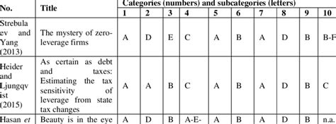 Coding Of Categories And Subcategories Of Download Scientific Diagram