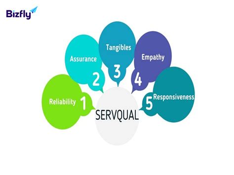 Mô Hình Servqual Là Gì 10 Thành Phần Cơ Bản Của Servqual