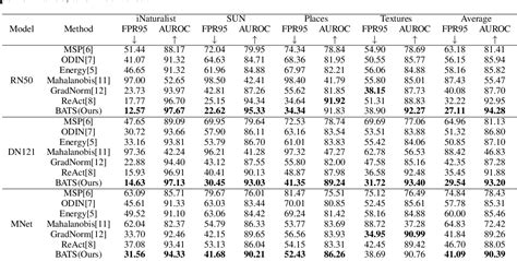Figure 1 From Boosting Out Of Distribution Detection With Typical