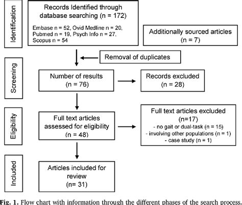 Table 1 From Fnirs Response During Walking — Artefact Or Cortical Activity A Systematic Review